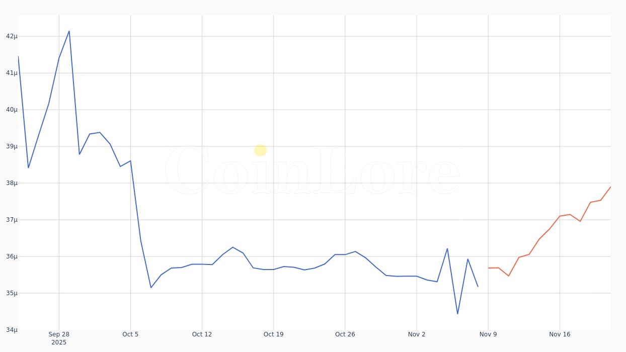 Worldcore short-term price prediction
