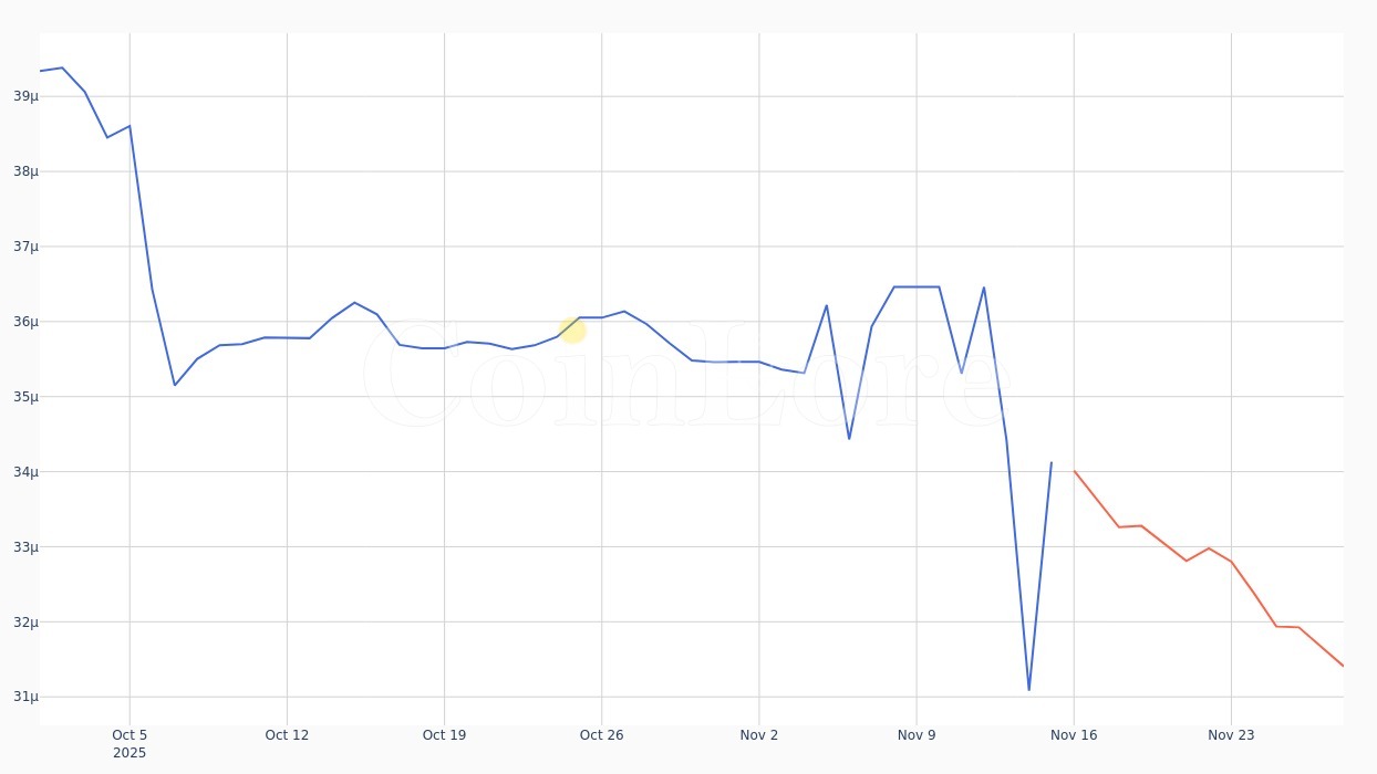 Worldcore short-term price prediction