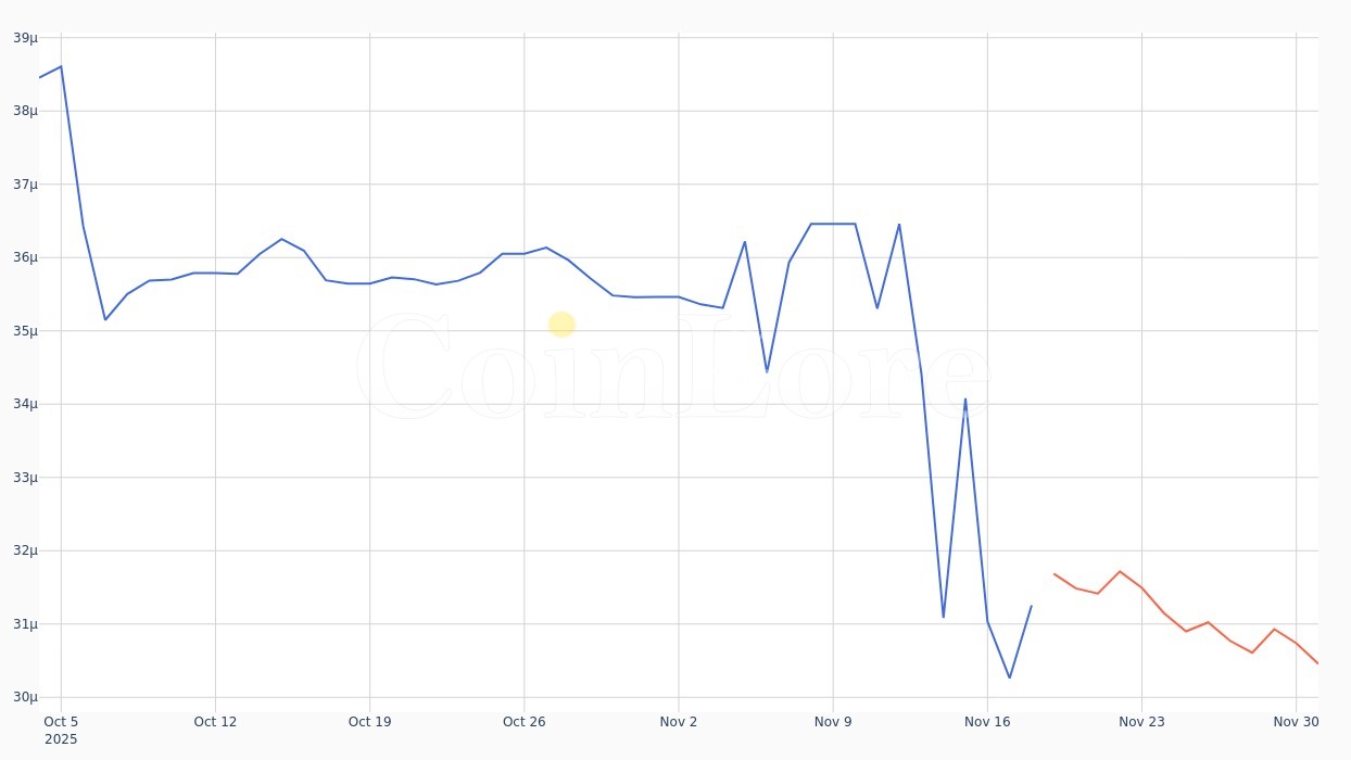Worldcore short-term price prediction
