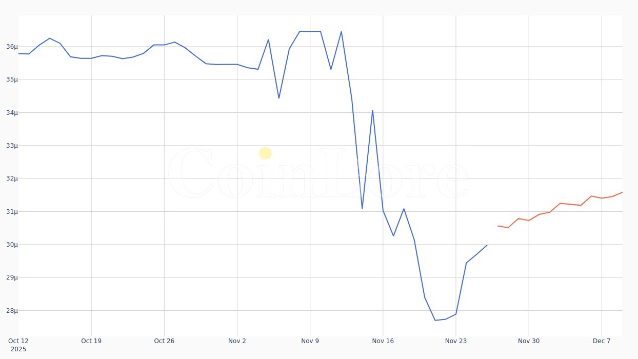 Worldcore short-term price prediction