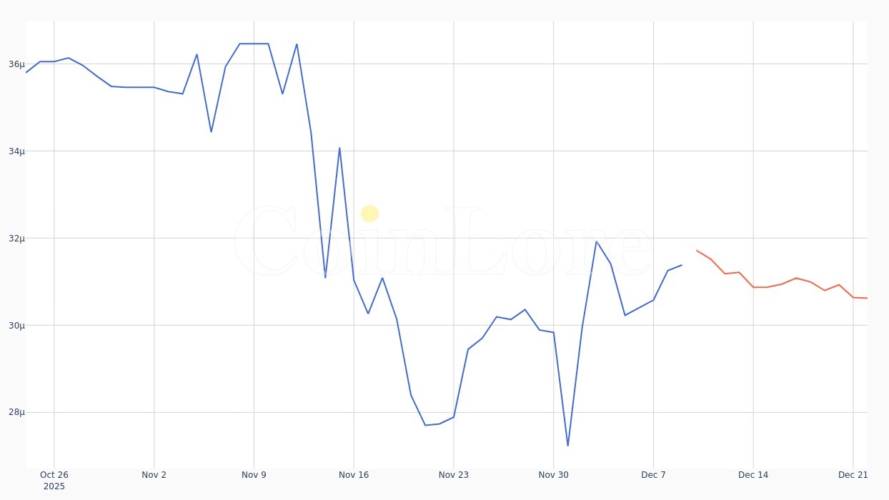 Worldcore short-term price prediction