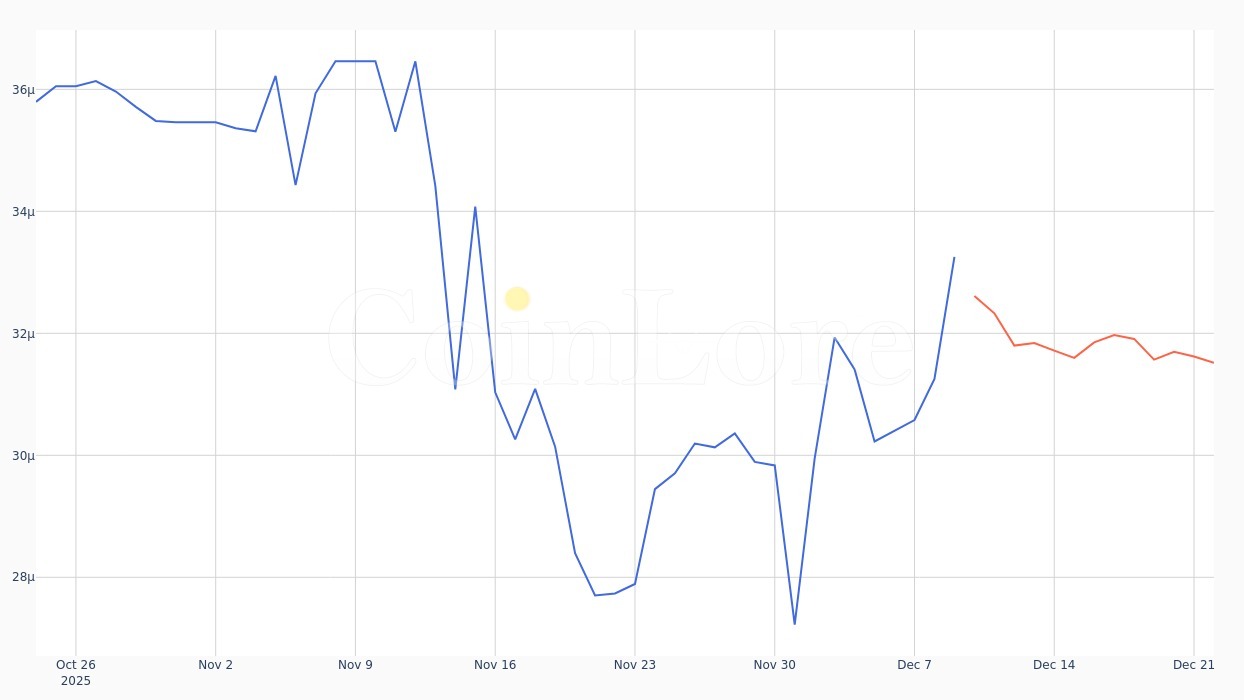 Worldcore short-term price prediction