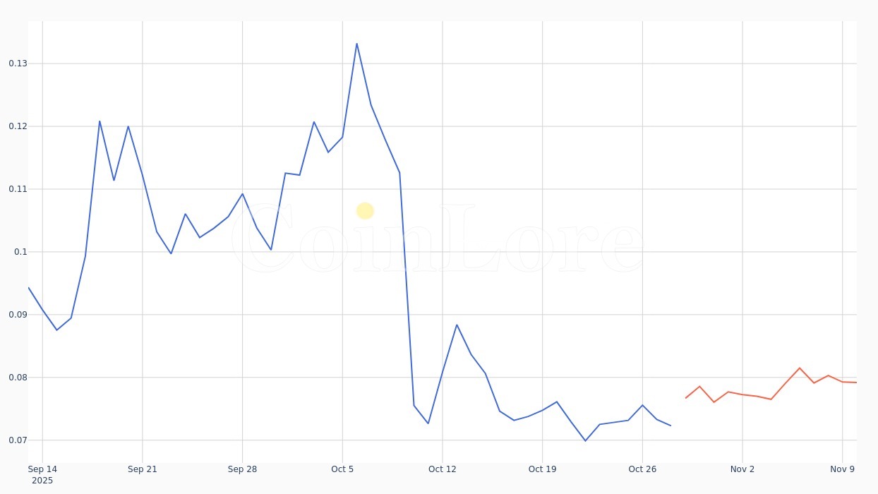 Predicción del precio a corto plazo de Wormhole
