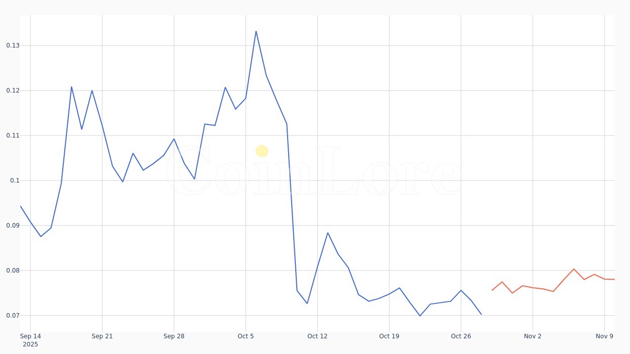 Wormhole краткосрочный прогноз курса