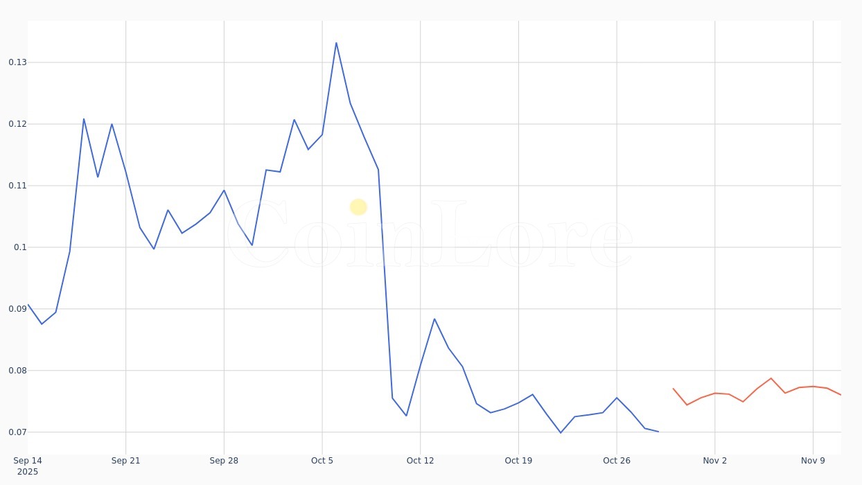Wormhole kurzfristige Kurs prognose