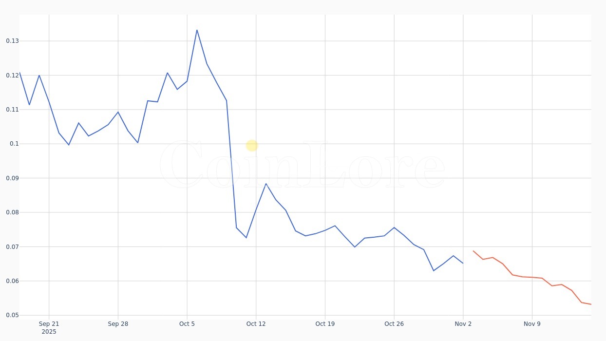 Wormhole kısa vadeli fiyat tahmini