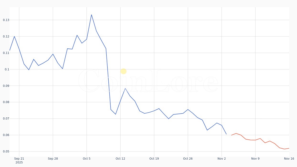 Wormhole kısa vadeli fiyat tahmini
