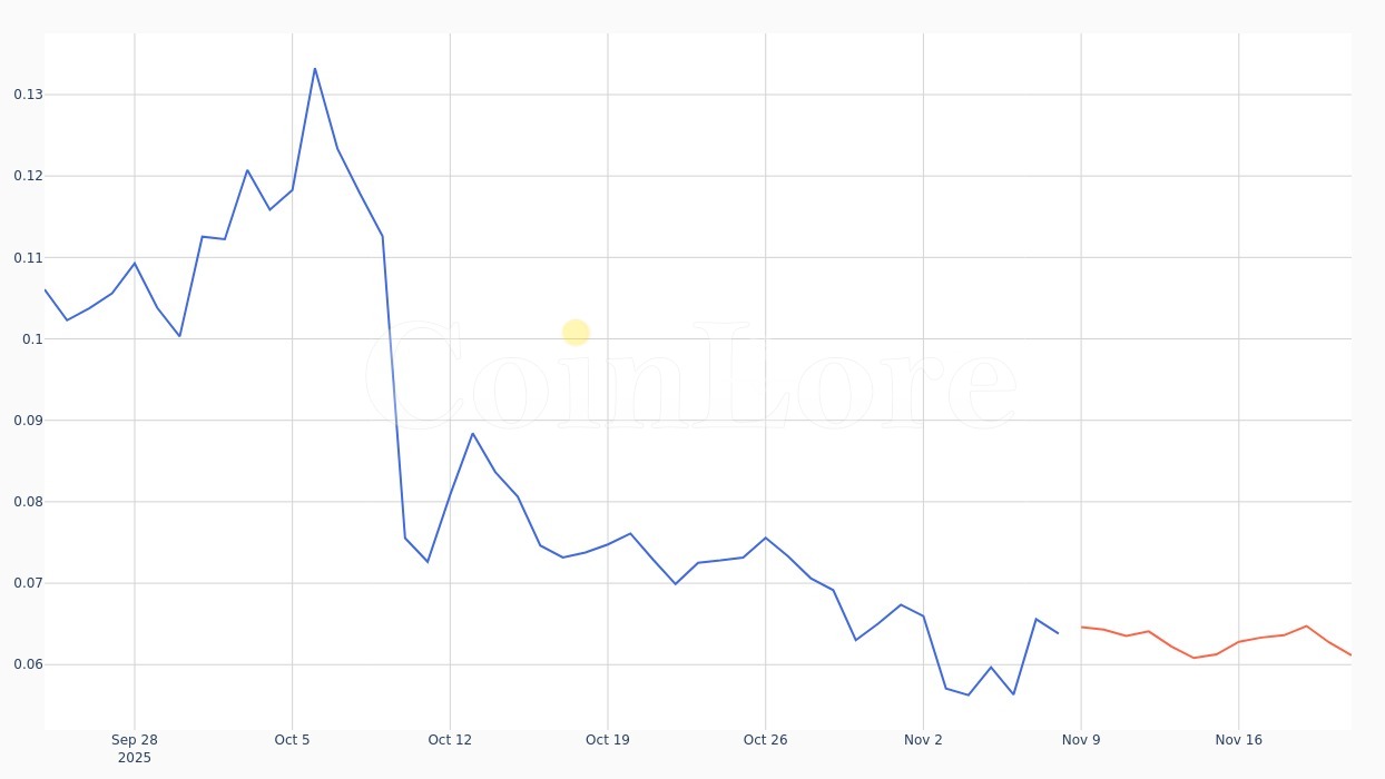 Wormhole short-term price prediction