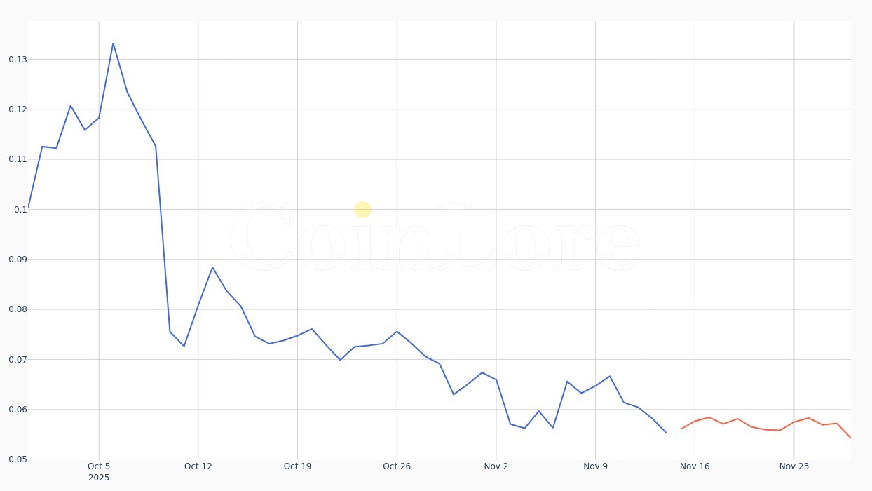 Wormhole short-term price prediction