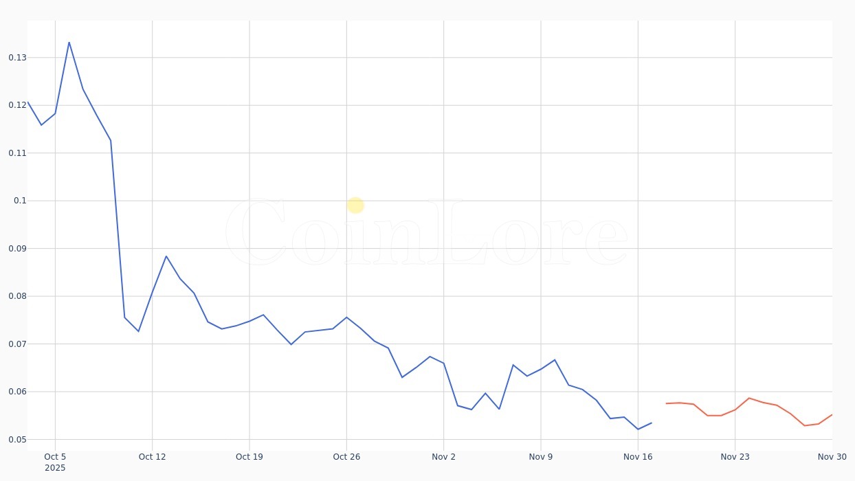 Wormhole kısa vadeli fiyat tahmini