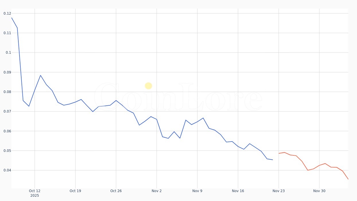 Wormhole short-term price prediction