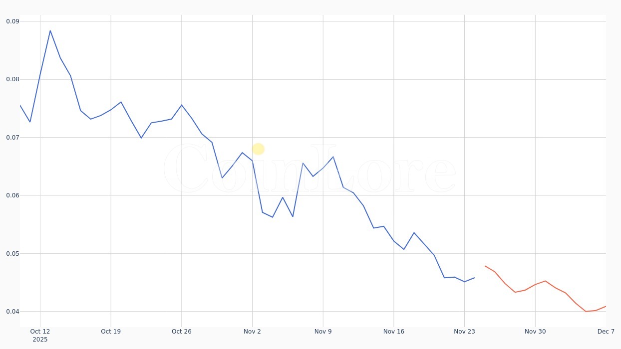 Wormhole kısa vadeli fiyat tahmini