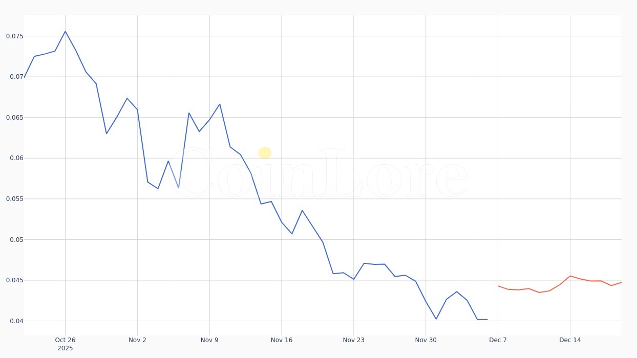 Wormhole short-term price prediction