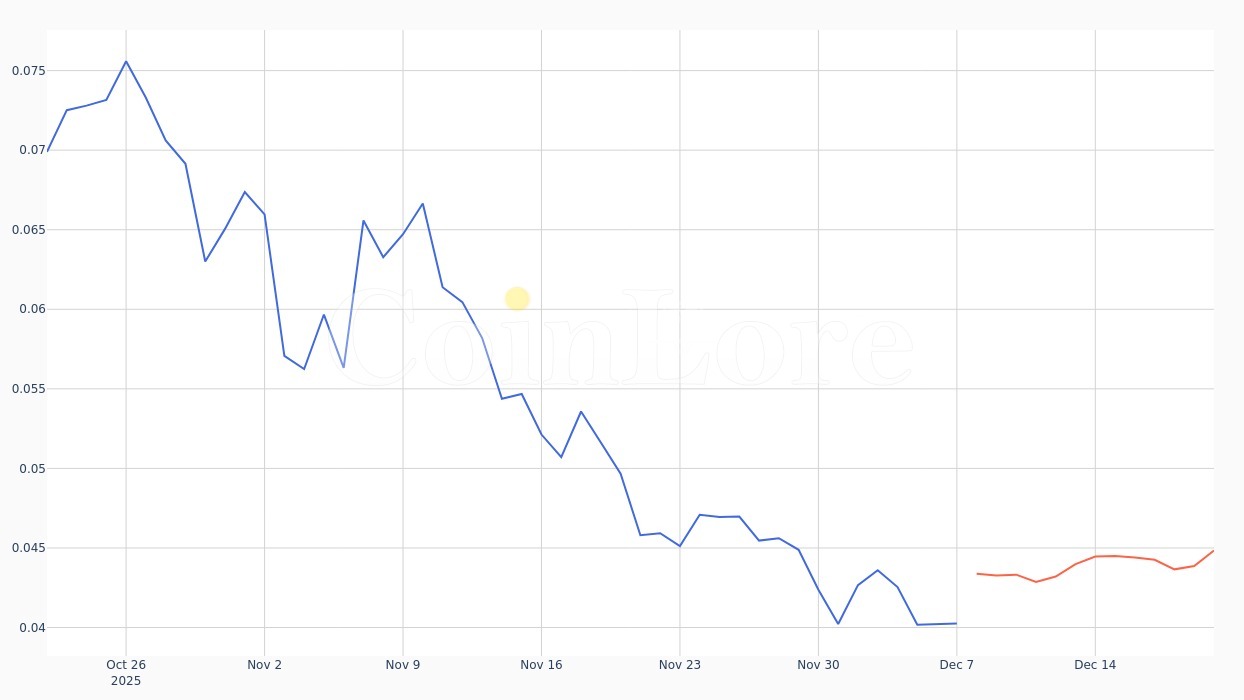 Wormhole kısa vadeli fiyat tahmini