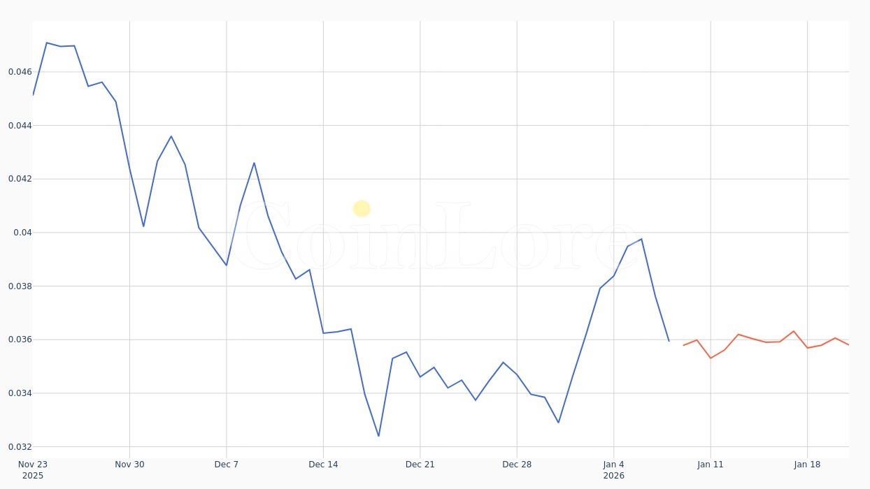 Wormhole kısa vadeli fiyat tahmini