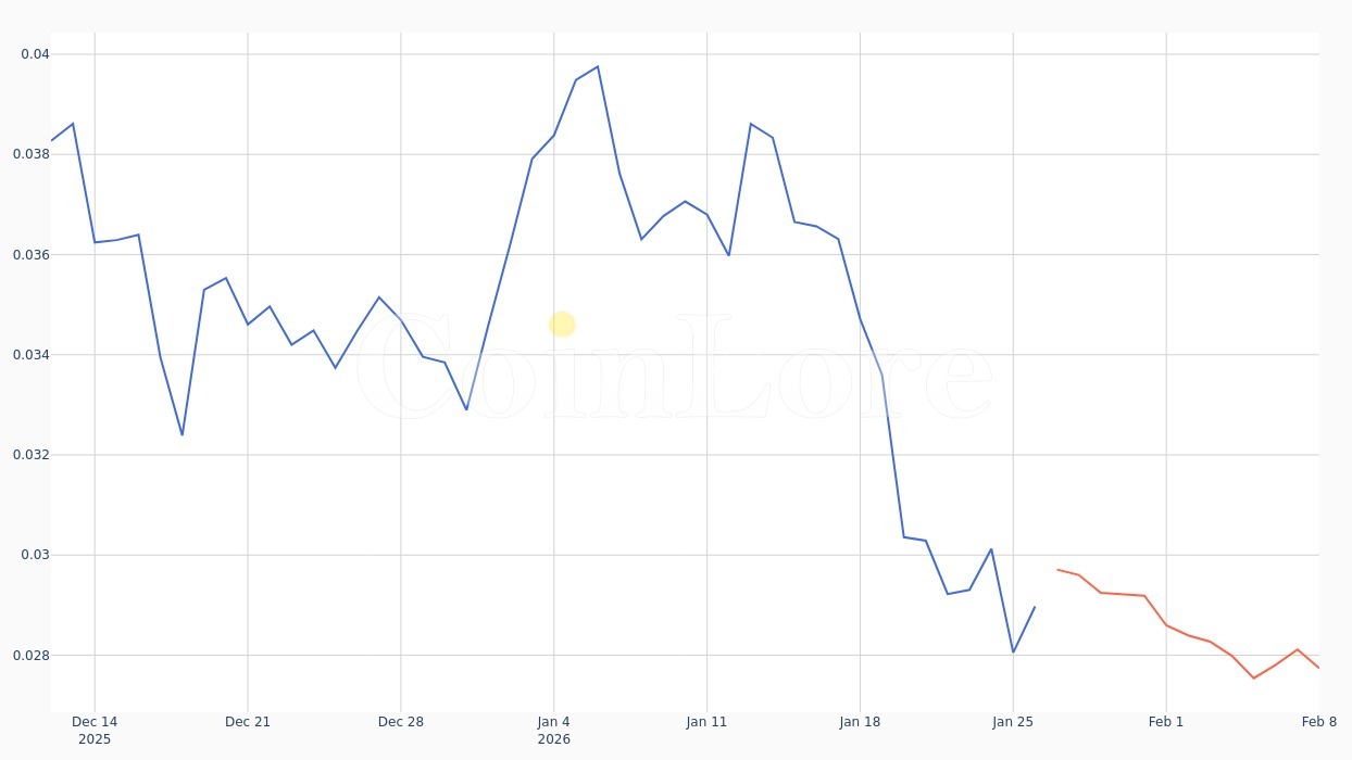 Wormhole краткосрочный прогноз курса