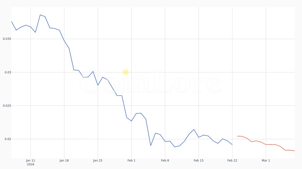 Wormhole kısa vadeli fiyat tahmini