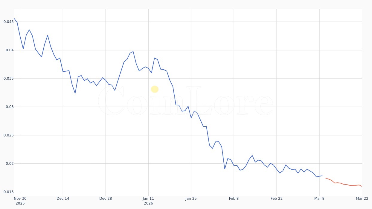 Wormhole kısa vadeli fiyat tahmini