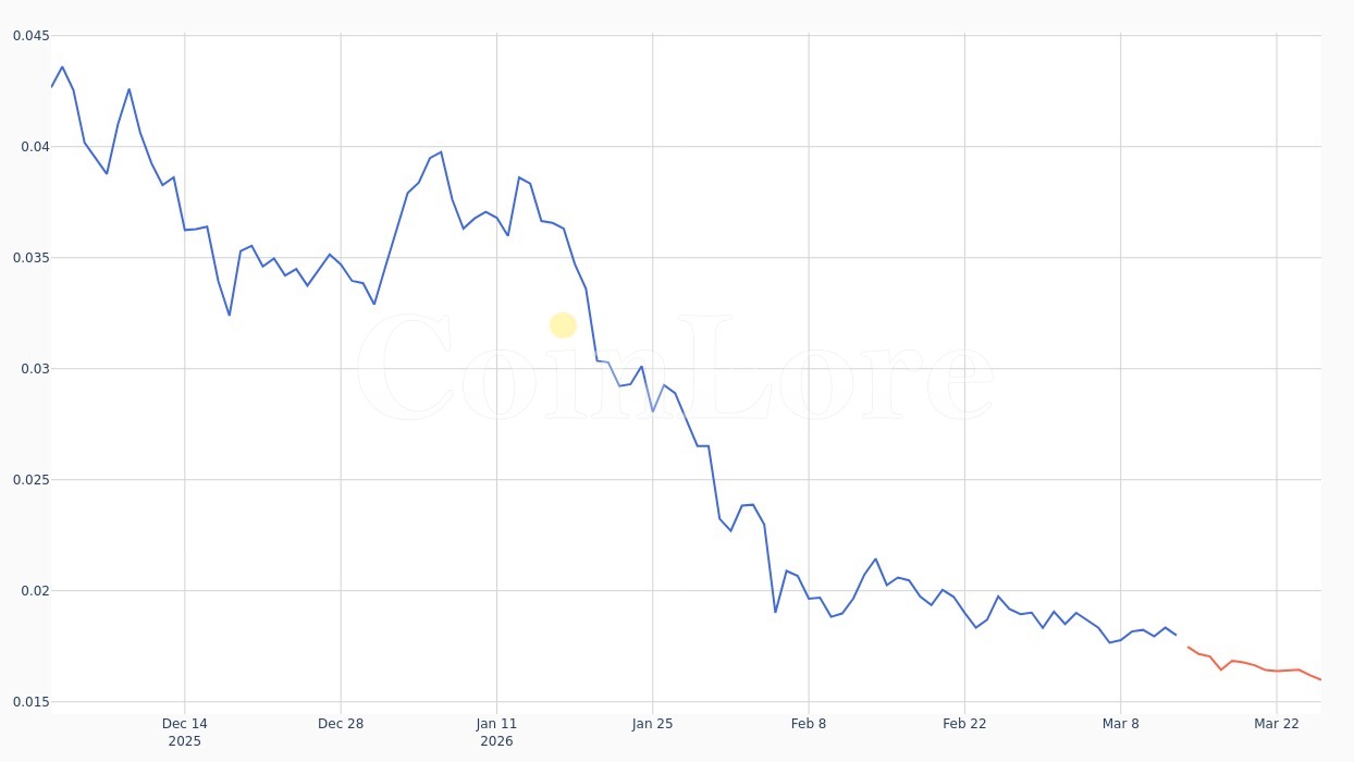 Predicción del precio a corto plazo de Wormhole