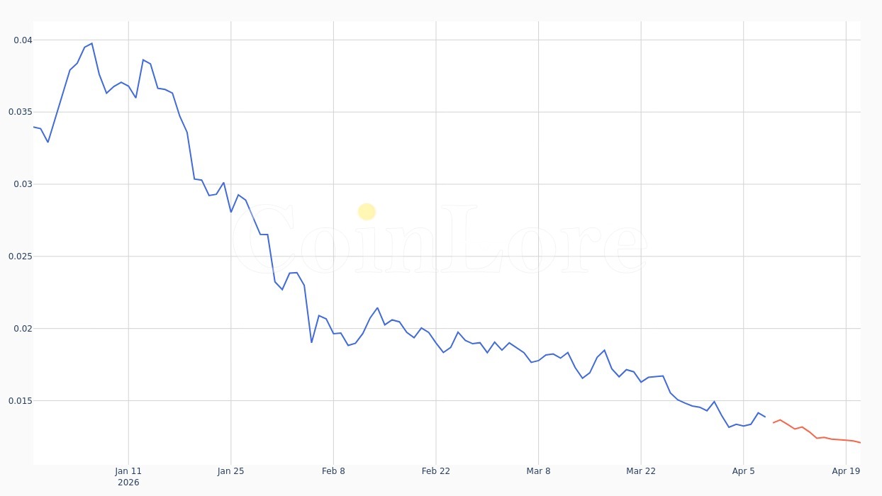 Wormhole kısa vadeli fiyat tahmini