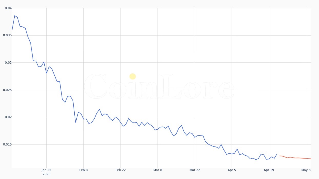 Wormhole kısa vadeli fiyat tahmini