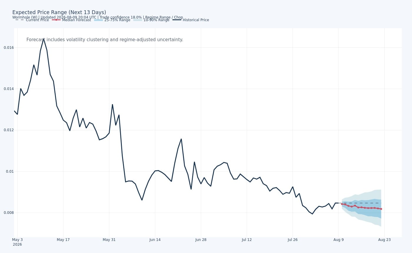 Wormhole price forecast next 13 days with confidence range and prediction bands