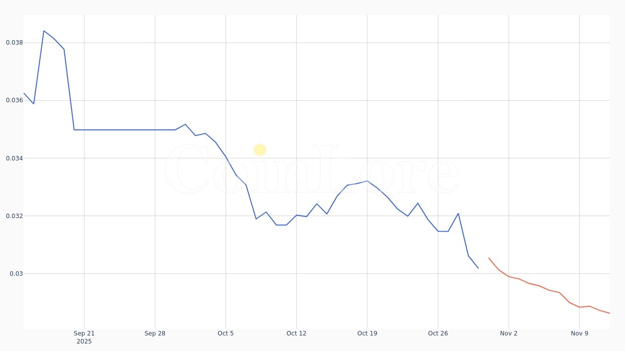Wownero short-term price prediction