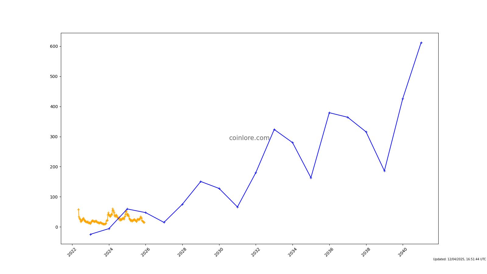 Wrapped AVAX price prediction long-term