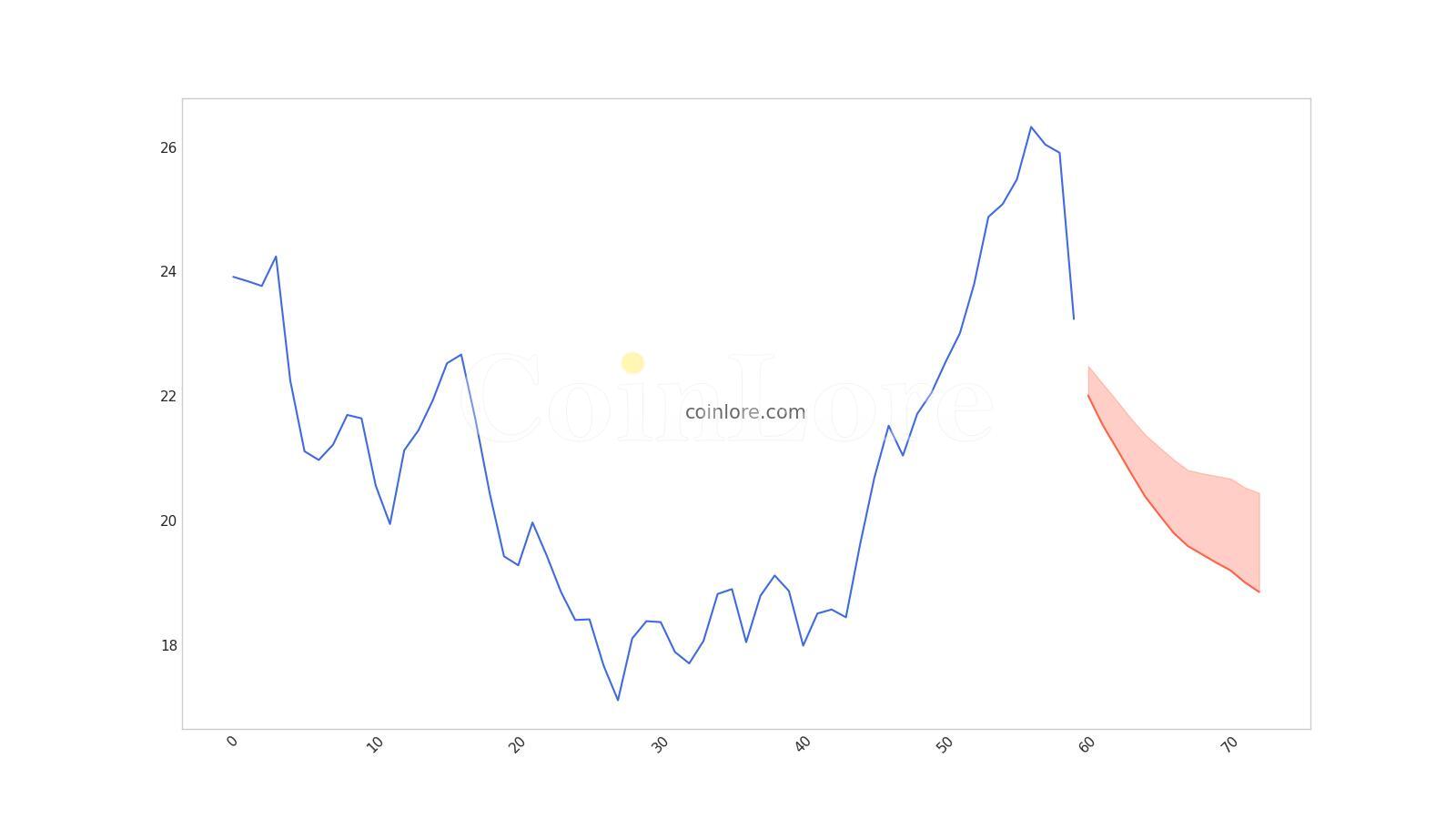Wrapped AVAX short-term price prediction