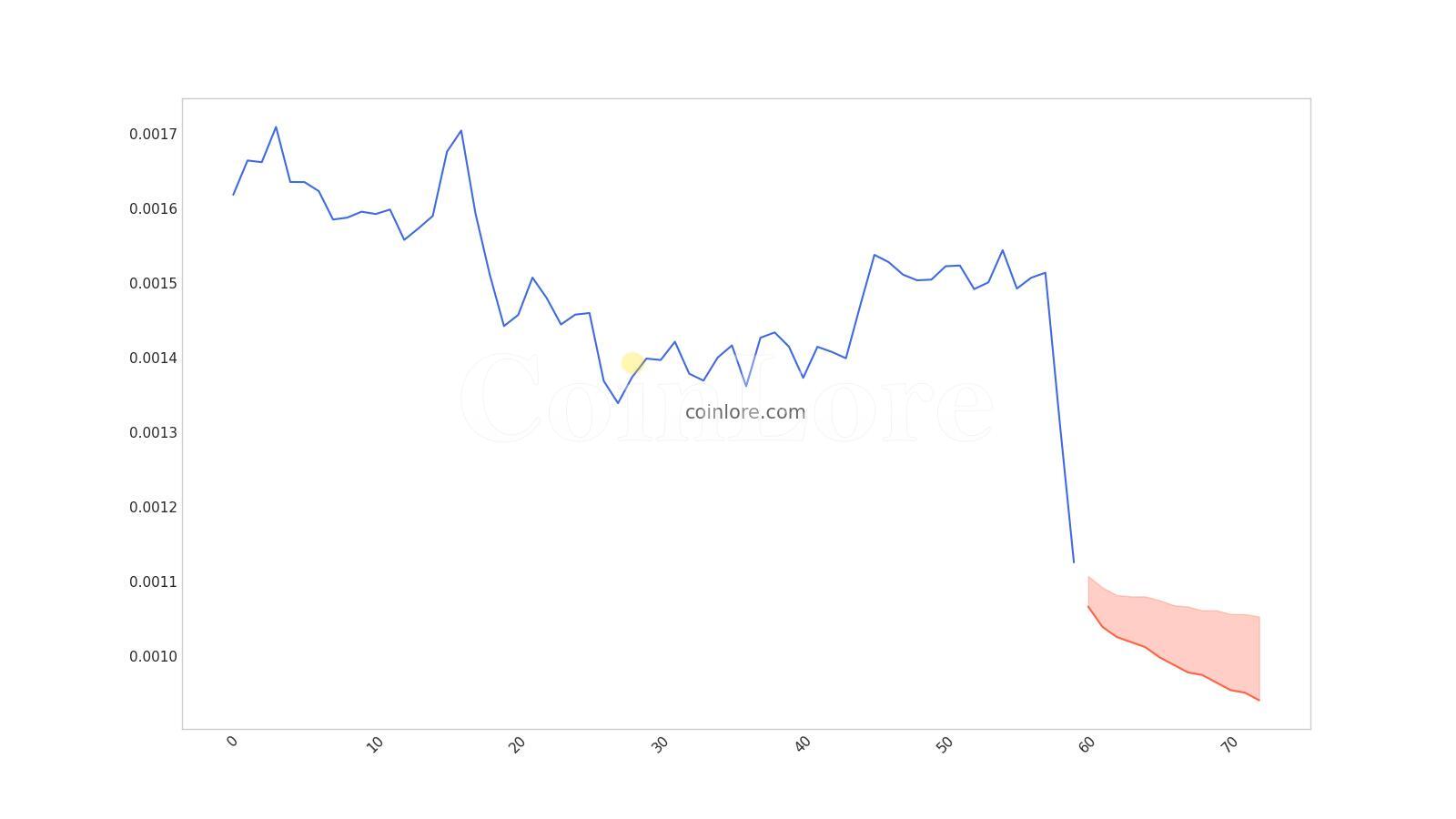 Wrapped Banano short-term price prediction
