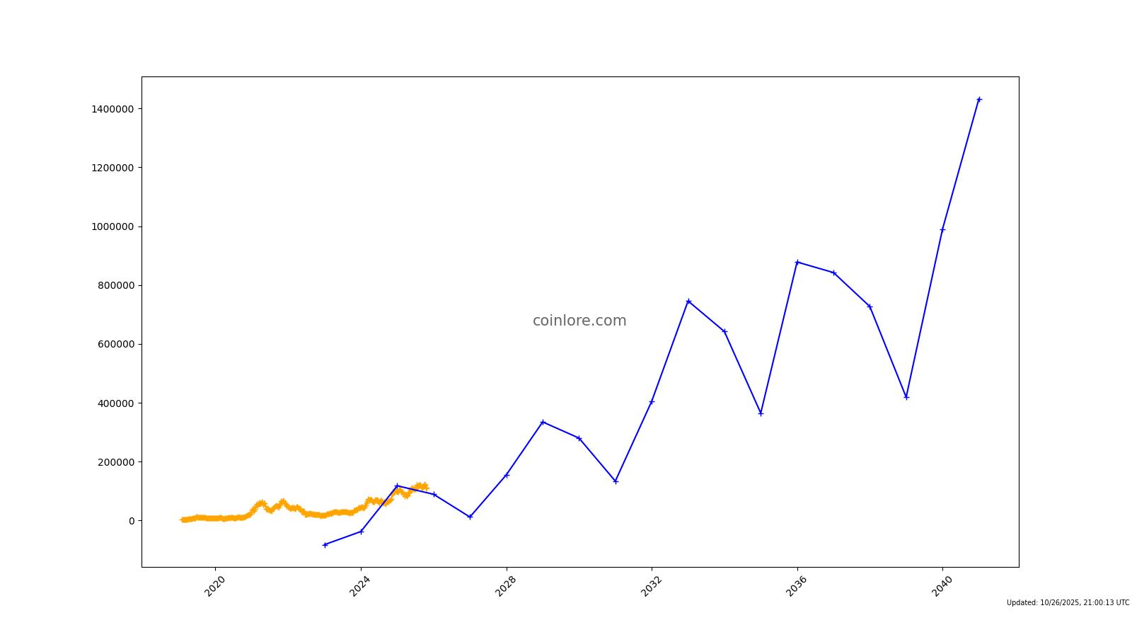 Predicción del precio de Wrapped Bitcoin a largo plazo