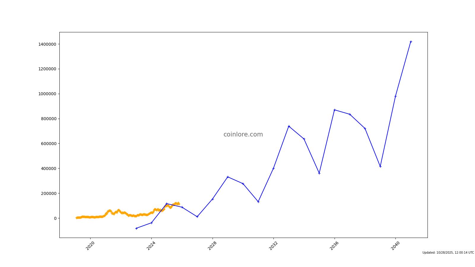 Wrapped Bitcoin долгосрочные прогноз курса