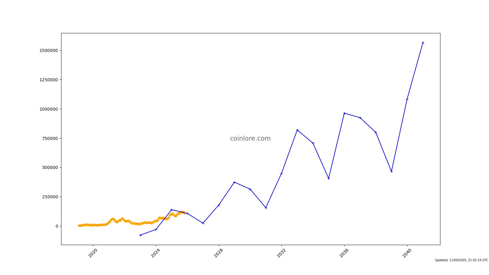 Predicción del precio de Wrapped Bitcoin a largo plazo