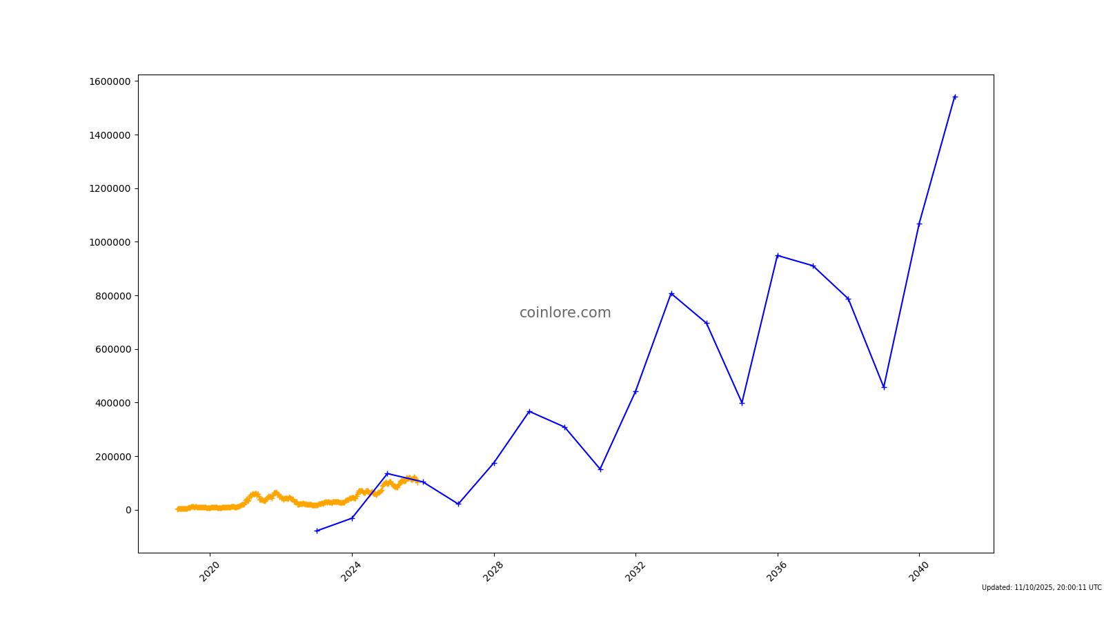 Wrapped Bitcoin-Kursprognose langfristig