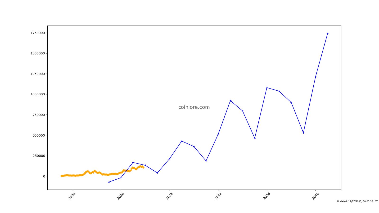 Predicción del precio de Wrapped Bitcoin a largo plazo