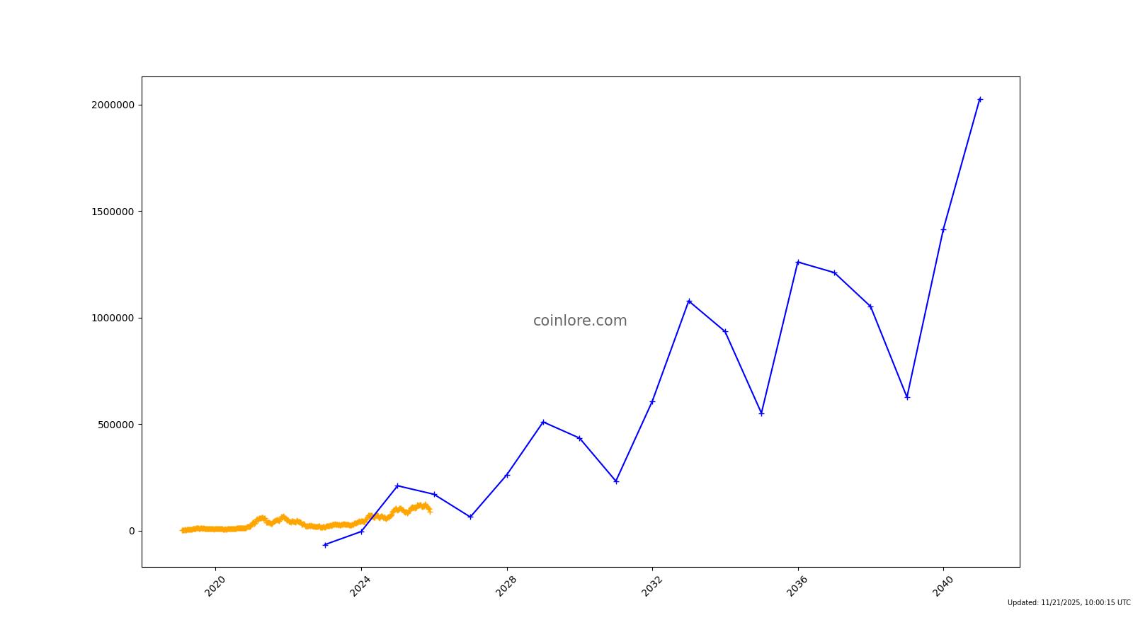 Wrapped Bitcoin долгосрочные прогноз курса