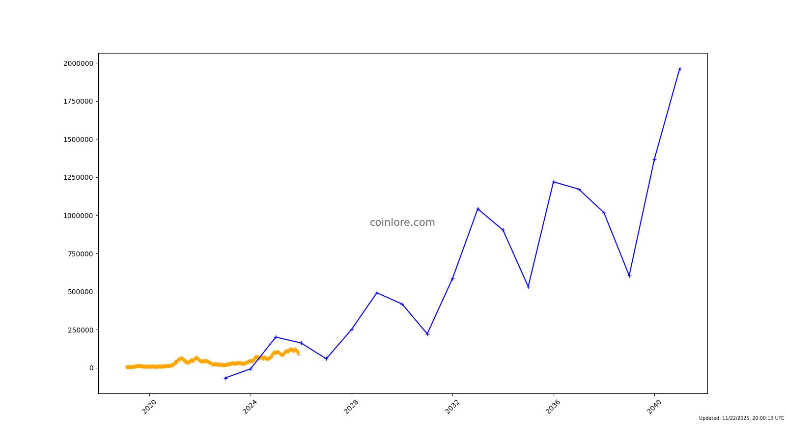 Wrapped Bitcoin price prediction long-term