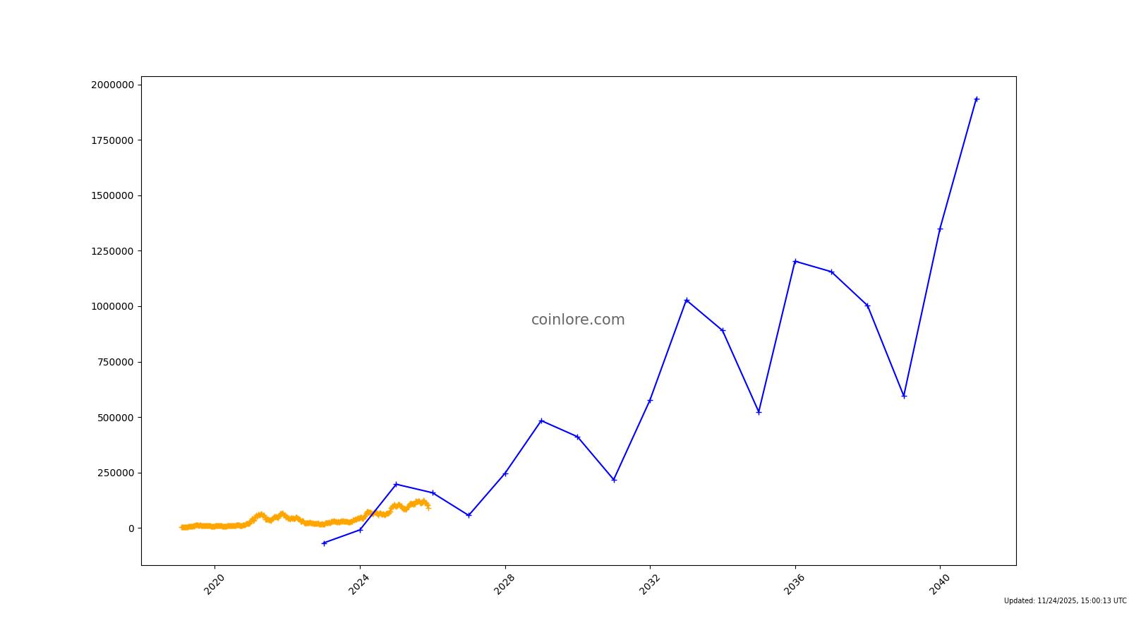 Wrapped Bitcoin долгосрочные прогноз курса
