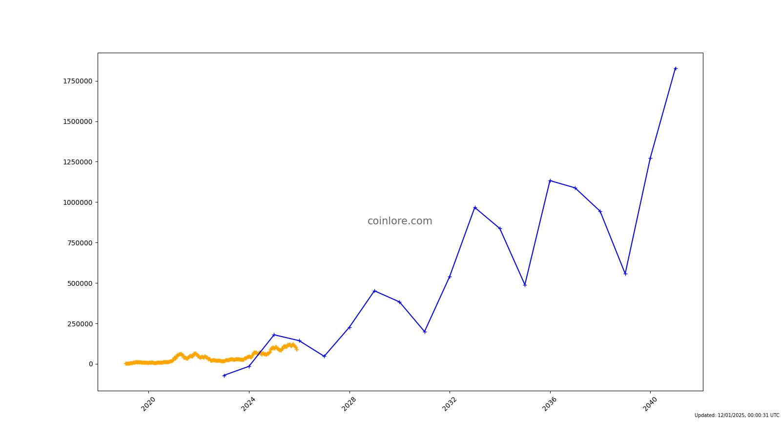 Predicción del precio de Wrapped Bitcoin a largo plazo