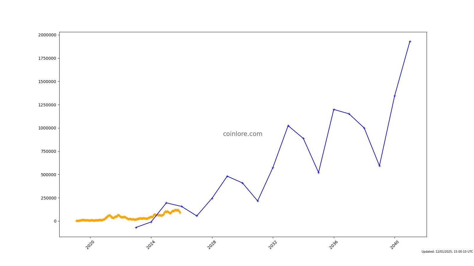 Wrapped Bitcoin долгосрочные прогноз курса