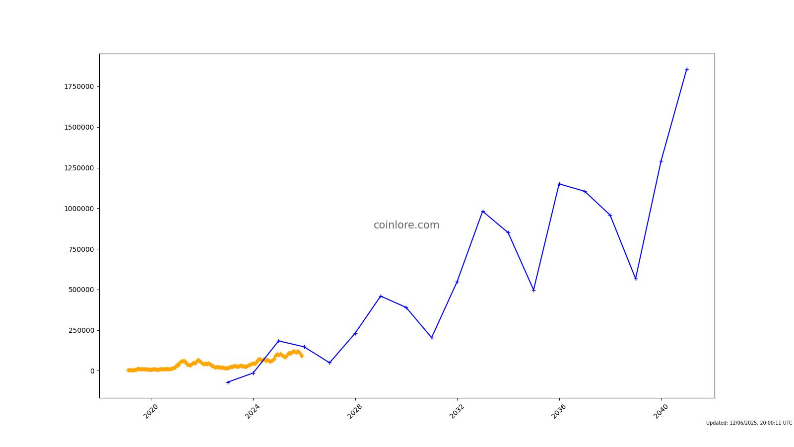 Wrapped Bitcoin price prediction long-term