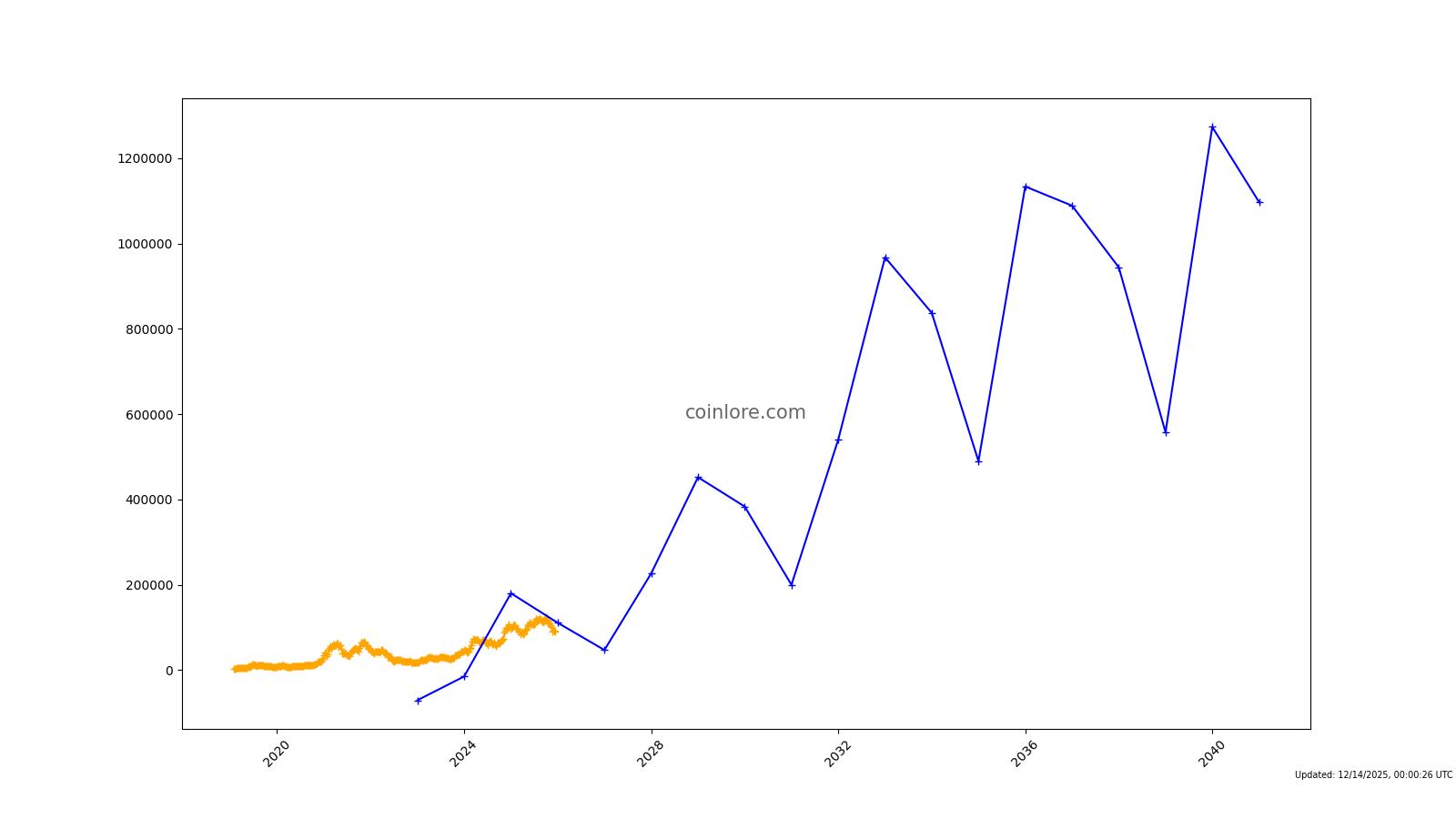 Wrapped Bitcoin price prediction long-term