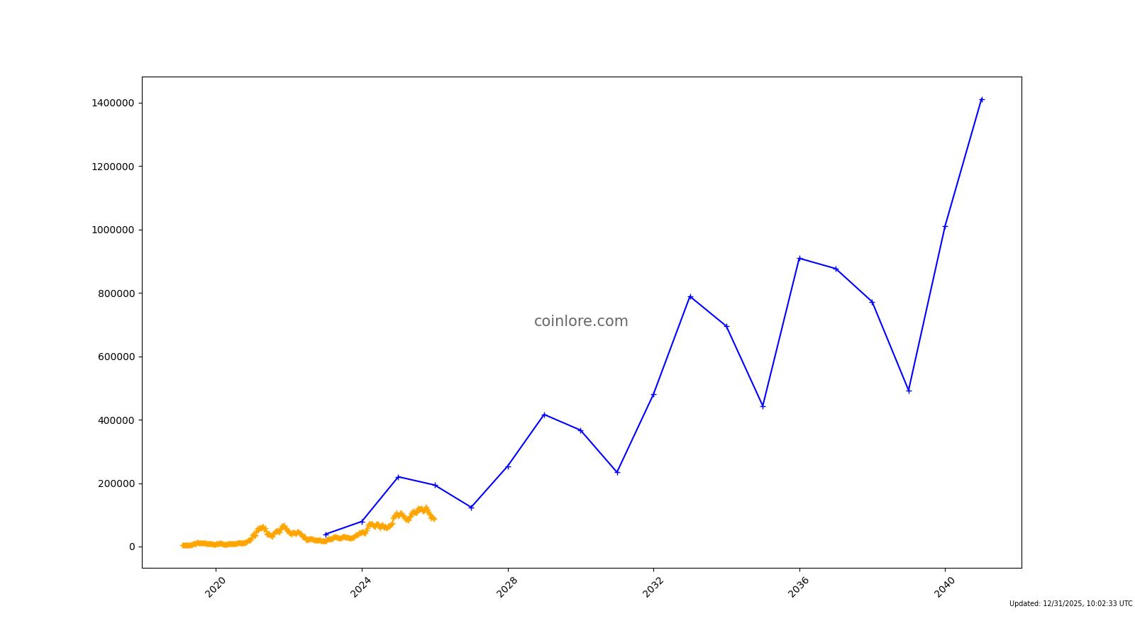 Predicción del precio de Wrapped Bitcoin a largo plazo