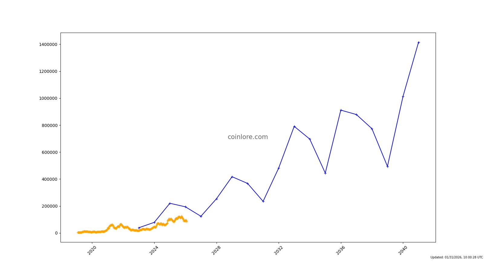 Predicción del precio de Wrapped Bitcoin a largo plazo