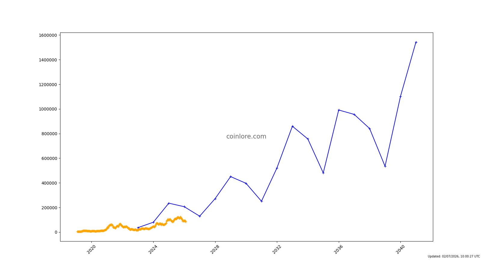 Wrapped Bitcoin долгосрочные прогноз курса