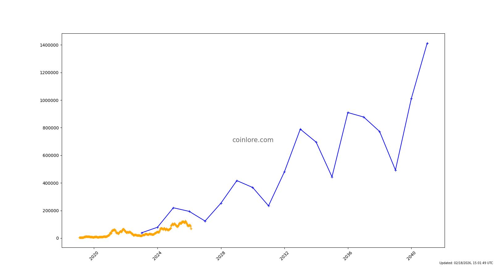 Wrapped Bitcoin долгосрочные прогноз курса