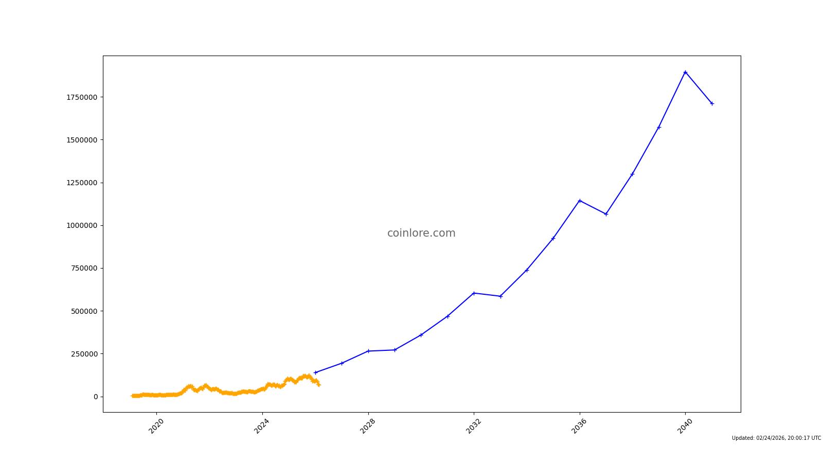 Wrapped Bitcoin долгосрочные прогноз курса