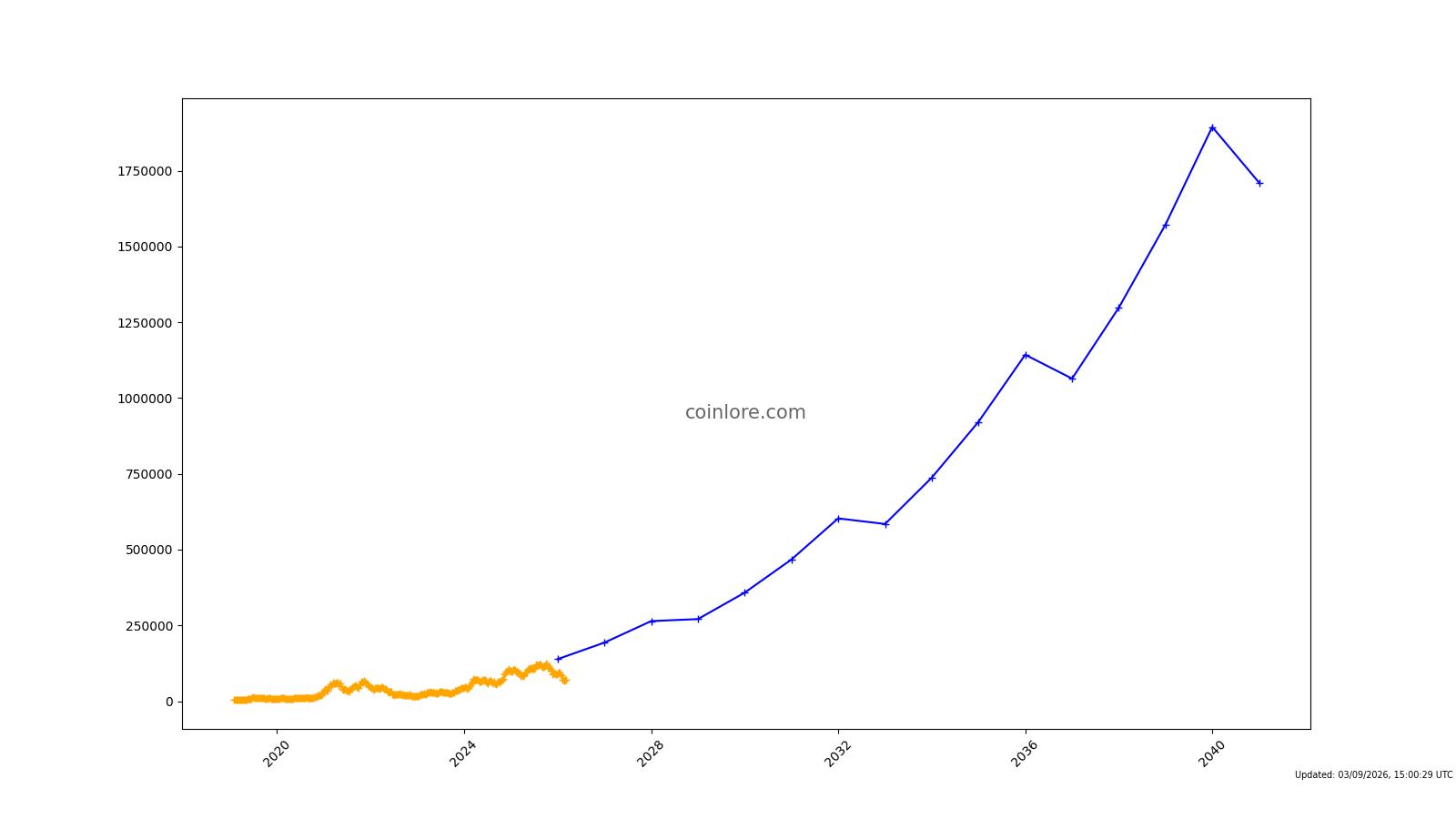 Wrapped Bitcoin долгосрочные прогноз курса