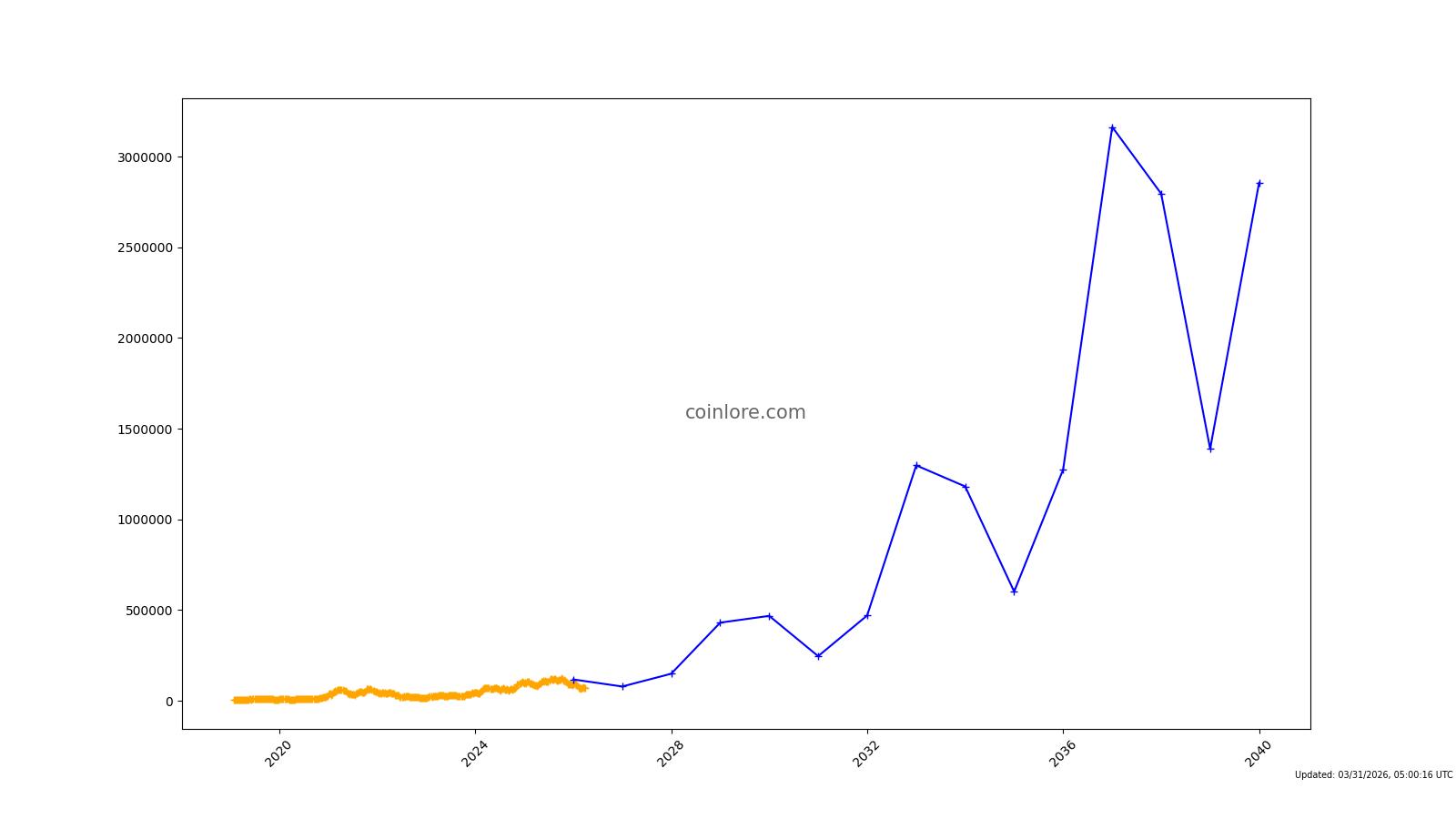 Wrapped Bitcoin долгосрочные прогноз курса