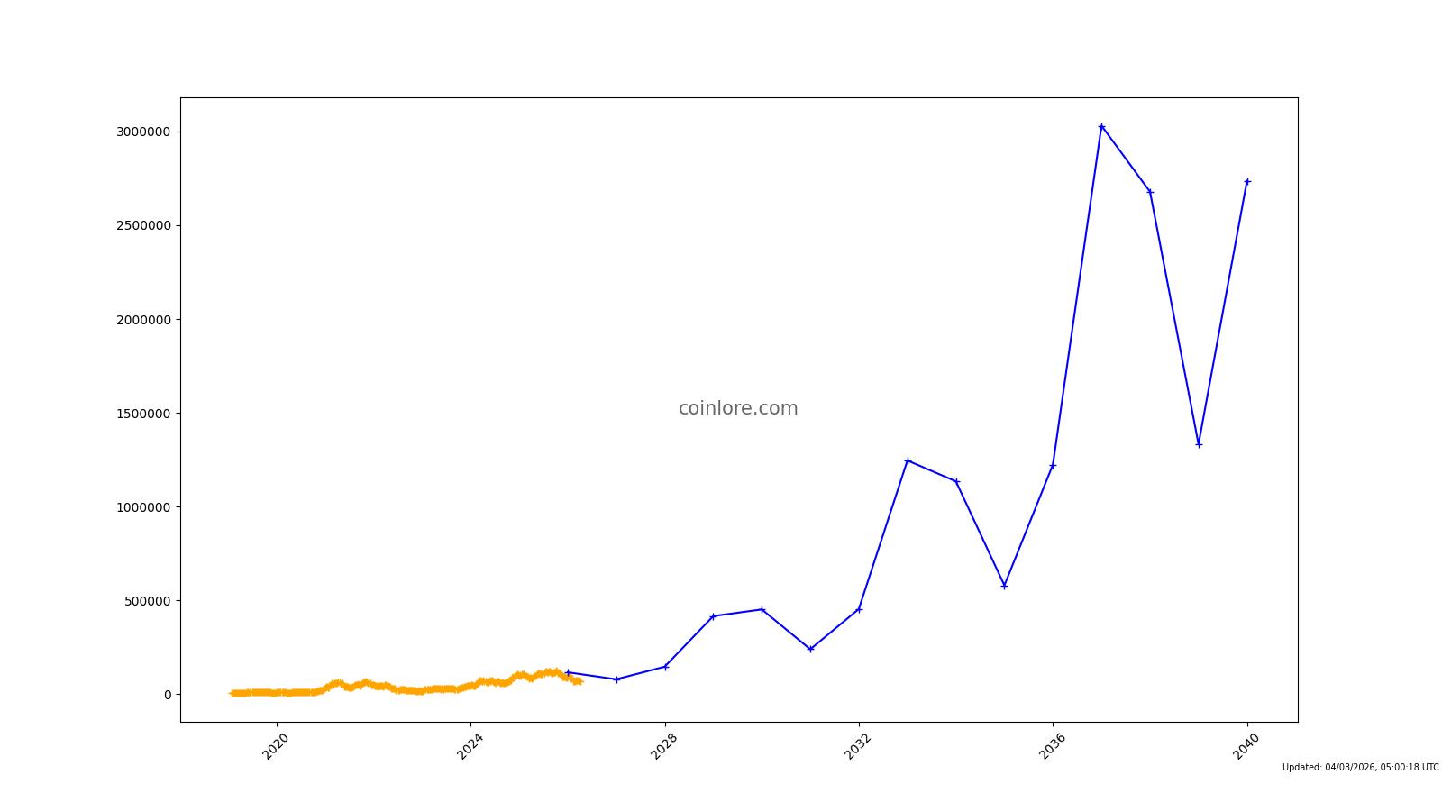Wrapped Bitcoin долгосрочные прогноз курса